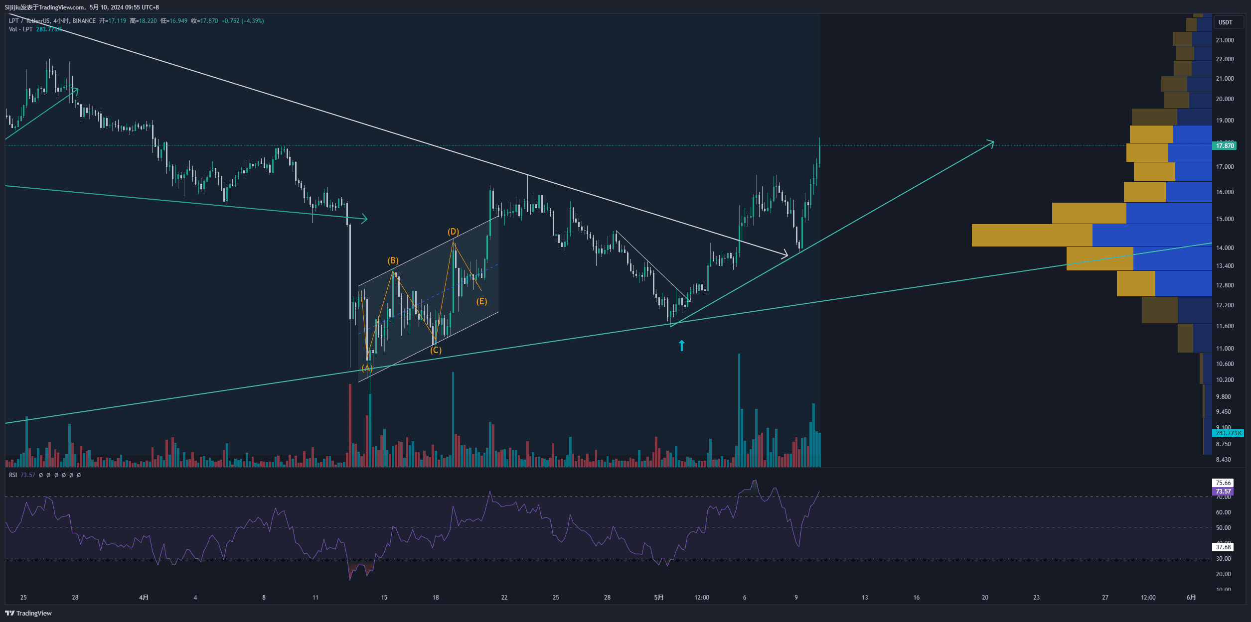 $LPT The demon coin is talking about you Break through and | 四季韭 on ...