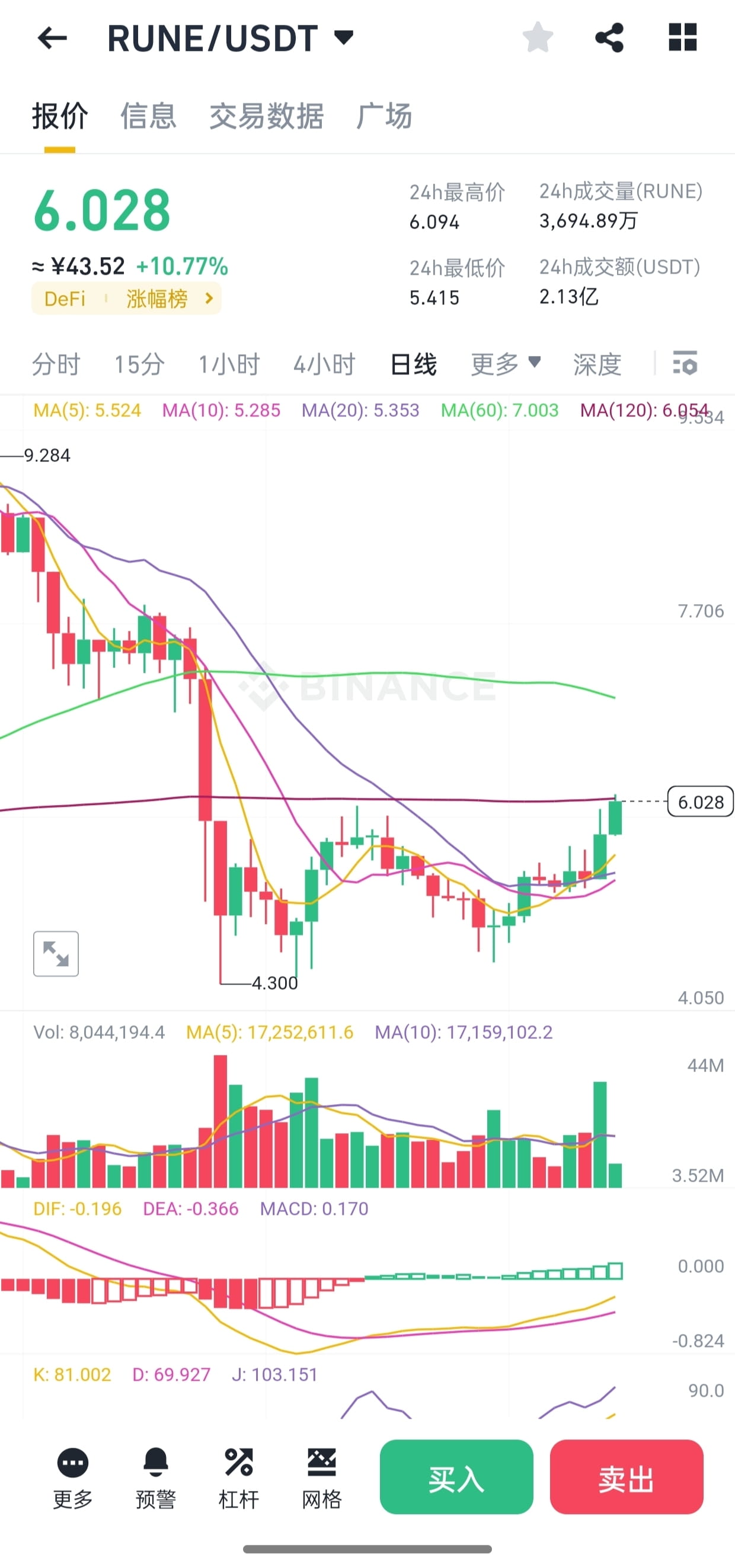 $RUNE The breakthrough after the double bottom is effective | 仰光Yangon ...