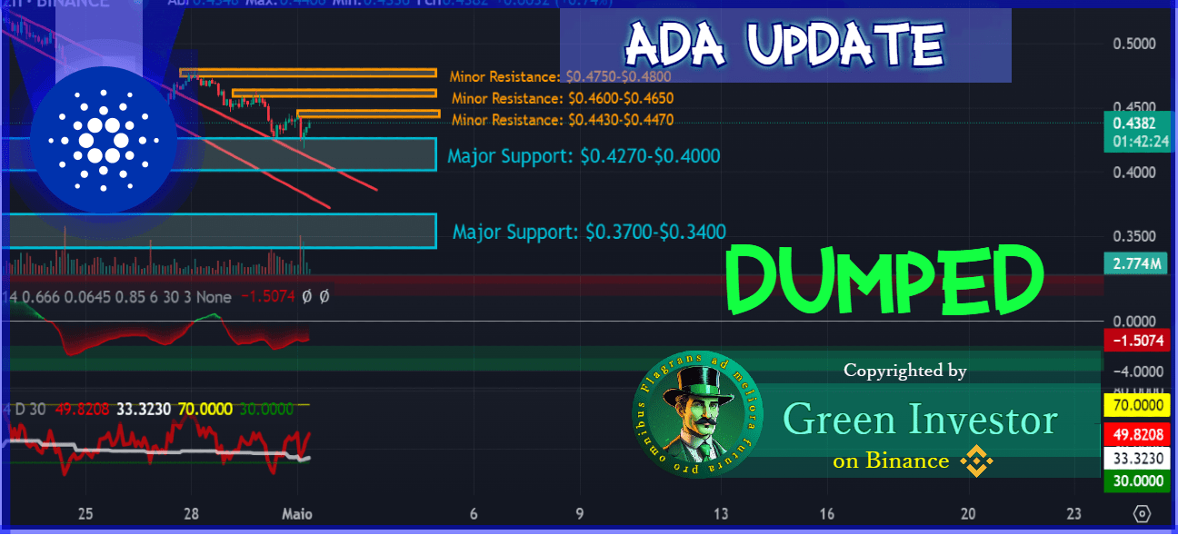 $ADA UPDATE. May 1st. ADA keeps its downtrend as BTC is als | The Green ...