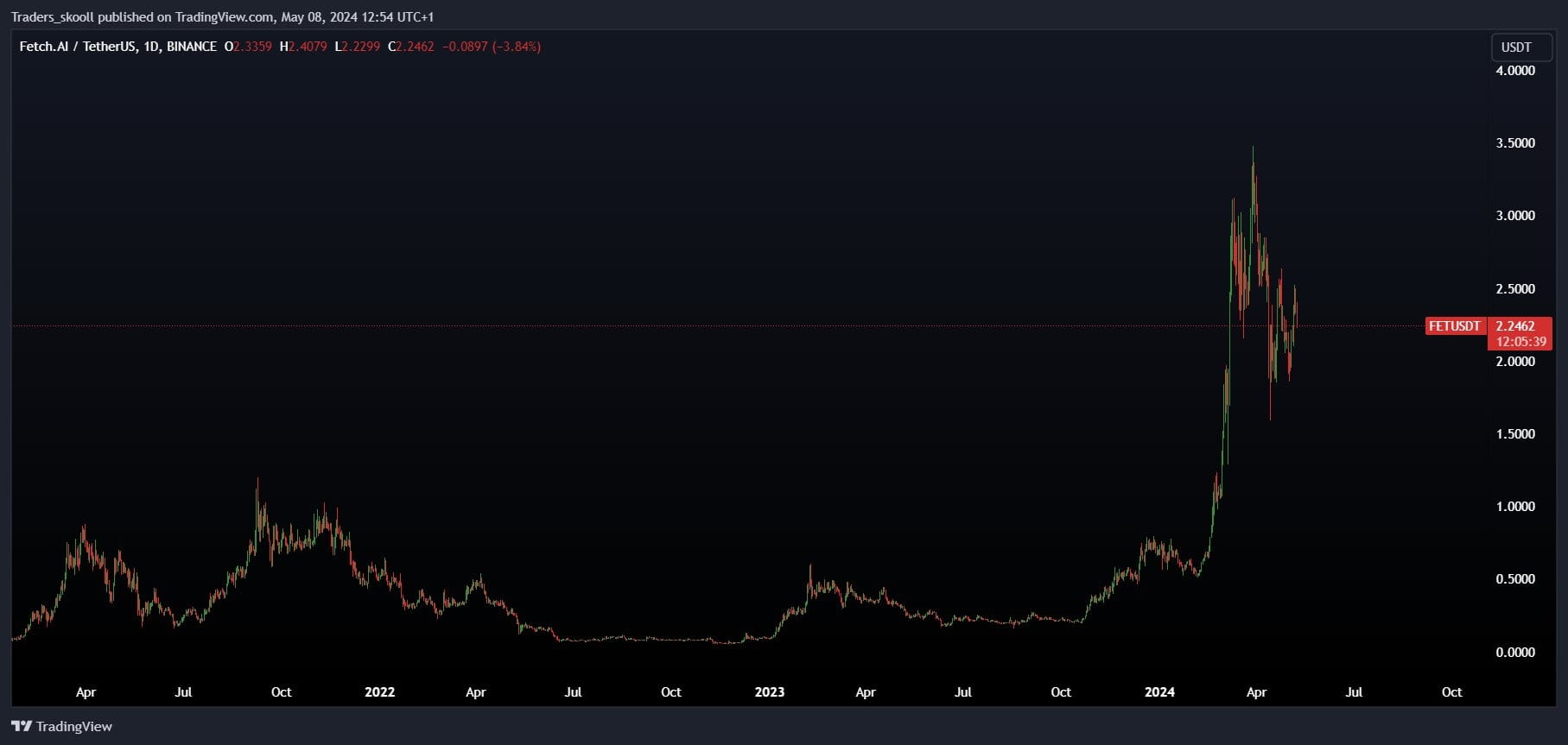 $FET BTC Chart trends with the $FET USDT Chart. All the coi | Exchange ...