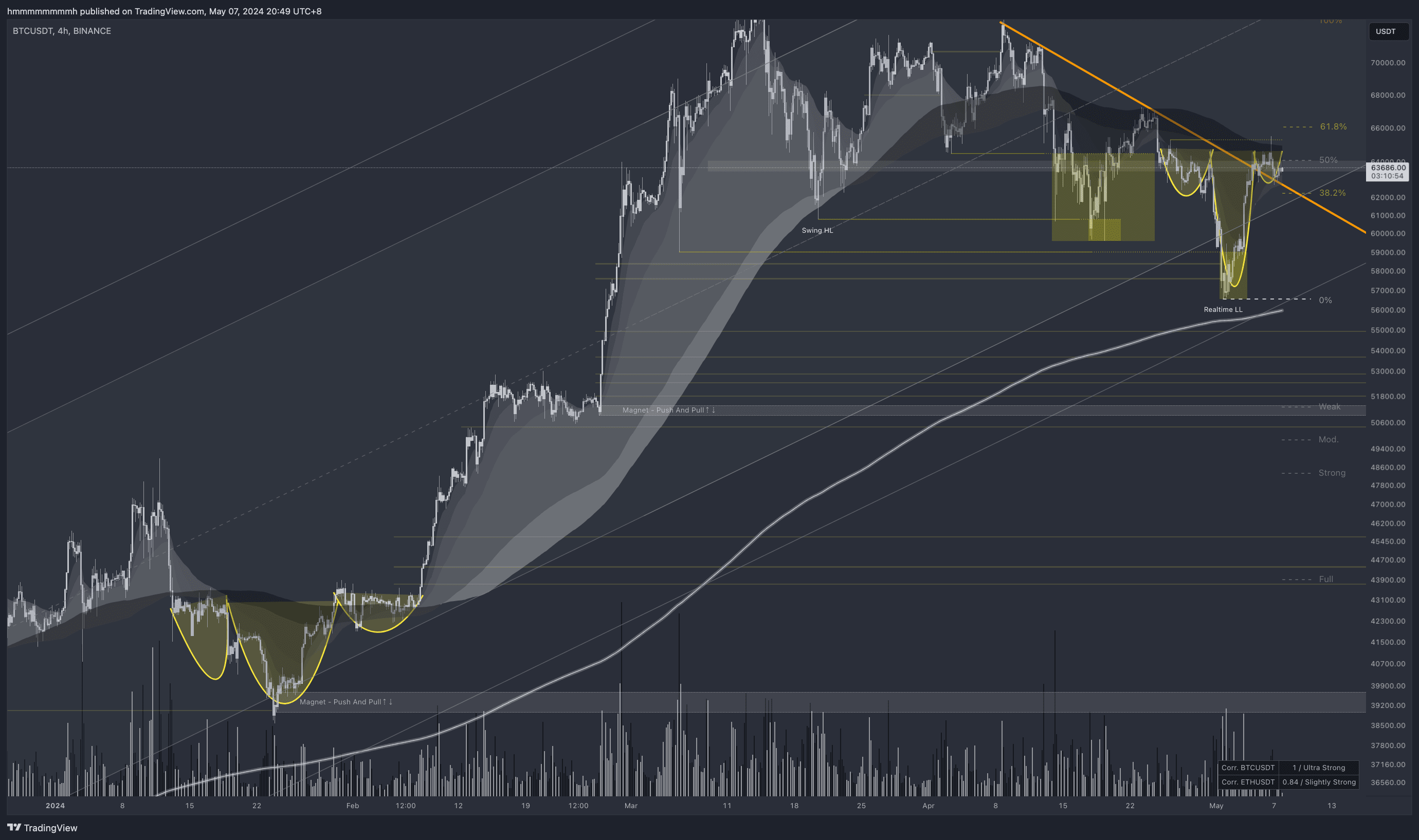 BTC is no different from the last one. First time: BTC | TraderM on ...