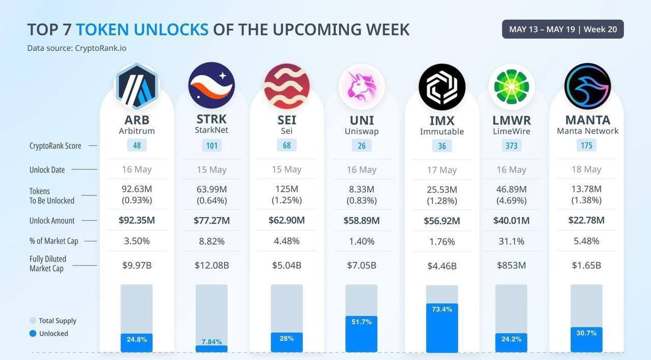Unlocking tokens in the coming week $IMX $UNI $SEI | CrypticNews Hub on ...