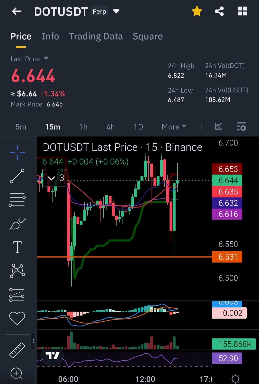Congratulations Legends 🔥 $DOT USDT First Target Achieved! | RAFUN on ...