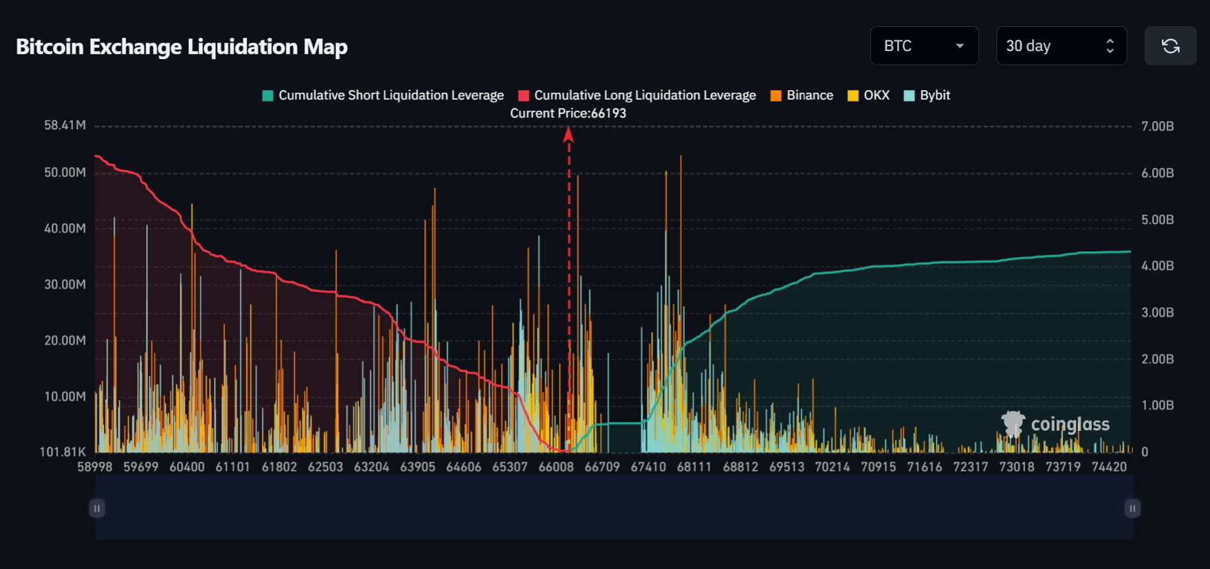 📊 $BTC Liquidation Chart 📊: Short Positions: Traders have | Chap on ...