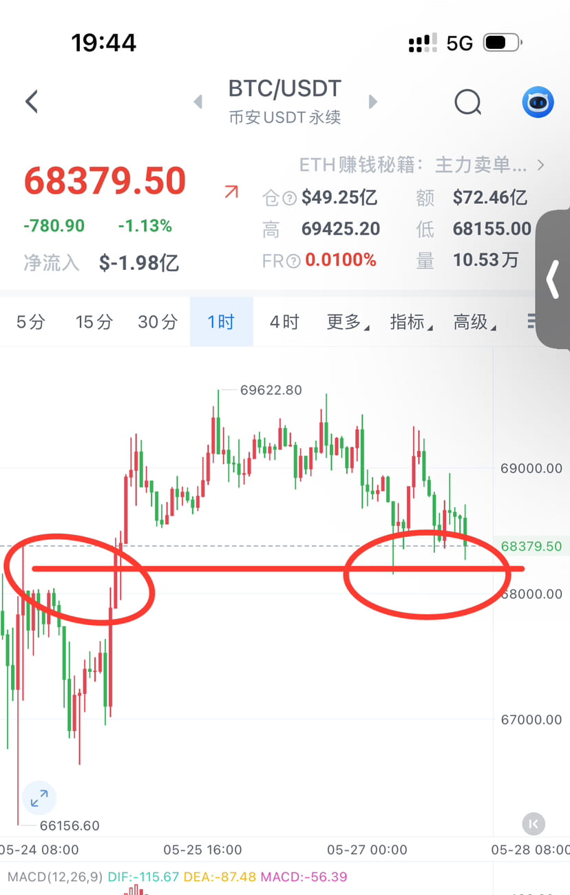This is the rhythm of breaking down, Bitcoin will continue | 段辰北 on ...