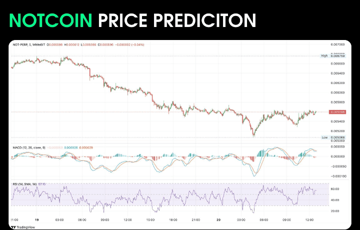 Notcoin (NOT) Price Prediction ♥ - Analysis by | Mohammed Atef on ...
