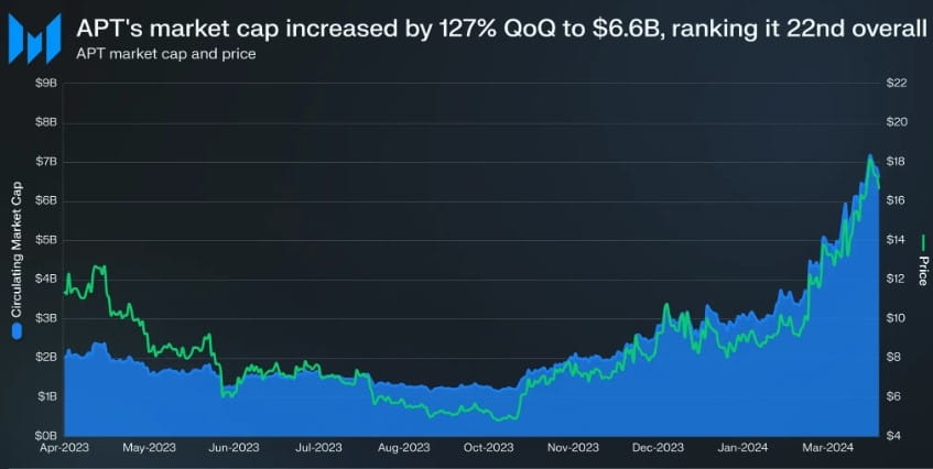 Aptos Posts Triple-Digit Gains In Key Metrics, Yet APT Price Struggles ...