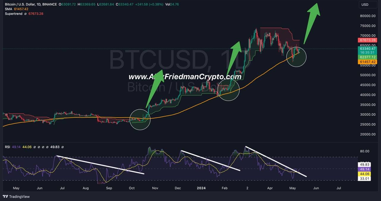 #Bitcoin #RSI is retesting the resistance!!👀 #BTC #bitcoi | fuzail ...