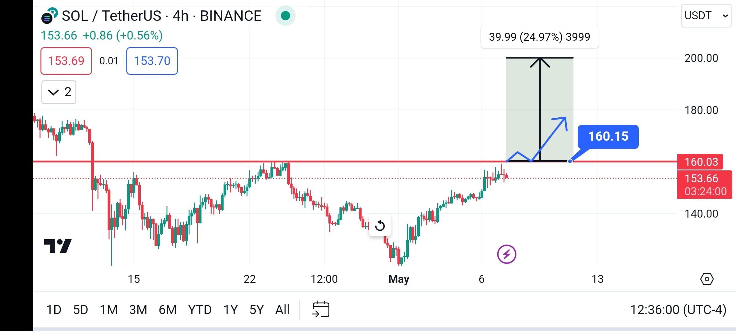 $SOL Chart analysis:- The cryptocurrency $SOL may experien | Manveer ...