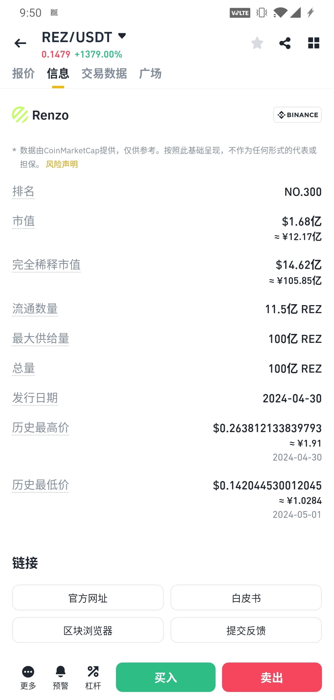 刚上的新币REZ（伊泽瑞尔放大招？），市值来到了一亿多美金，总市值十几亿美金。可以看出新币的市值逐渐开始降低了，这才是正 | 币圈老孟发布于币安广场