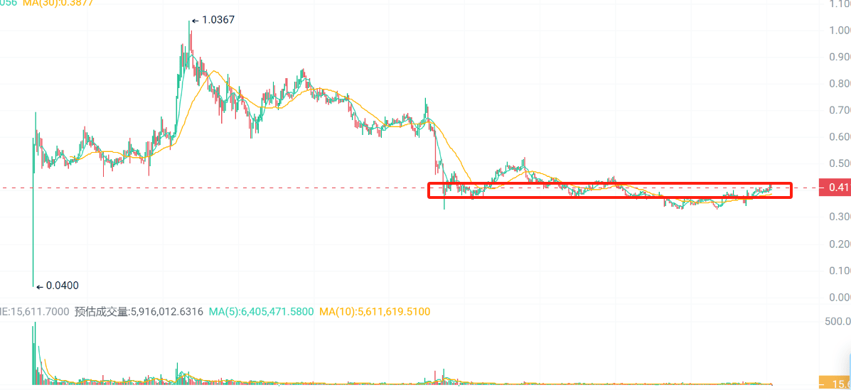 Follow pixel PIXEL has bottomed out many times and successf | 币圈小喵 on ...