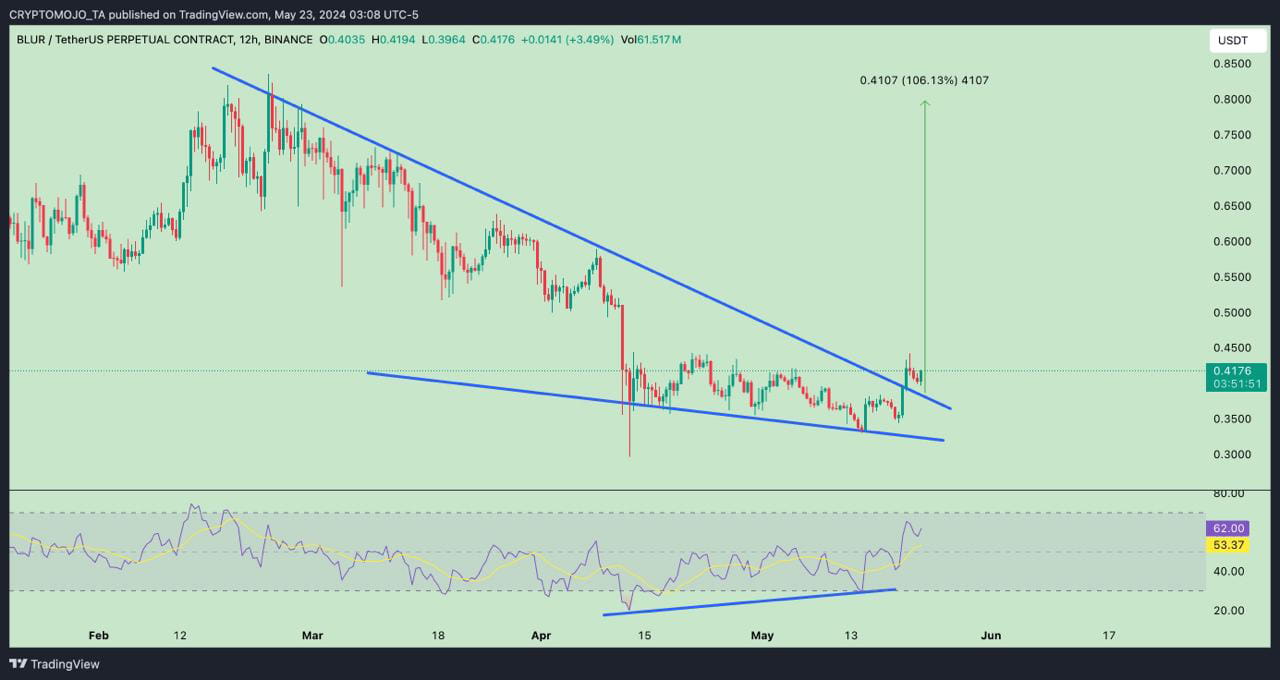 #BLUR Alert: Bullish Rally Ahead! 🚀 We've confirmed a Fall | CRYPTOMOJO on Binance Square