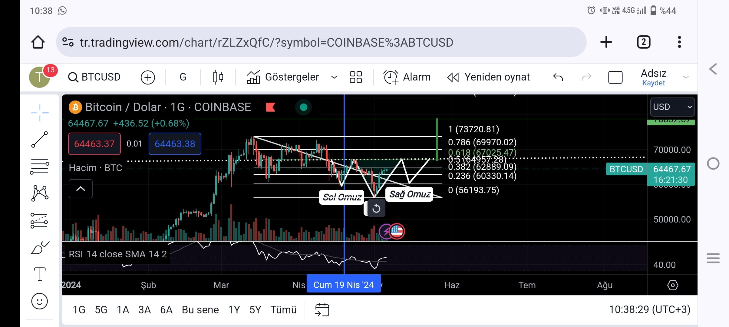 Se a correção Fib de reversão de $BTC BTC e o decote coincid ...
