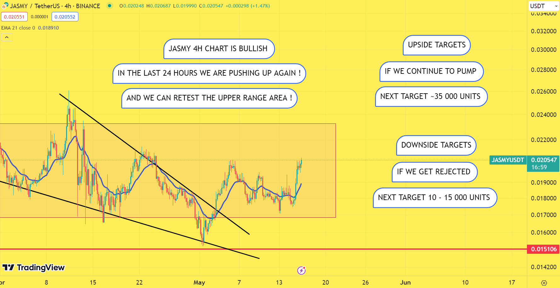 BULLISH 🟩 #JASMY #JASMYUSDT 4H PUSH PUSH PUSH ! | cryptoinfos charts on ...