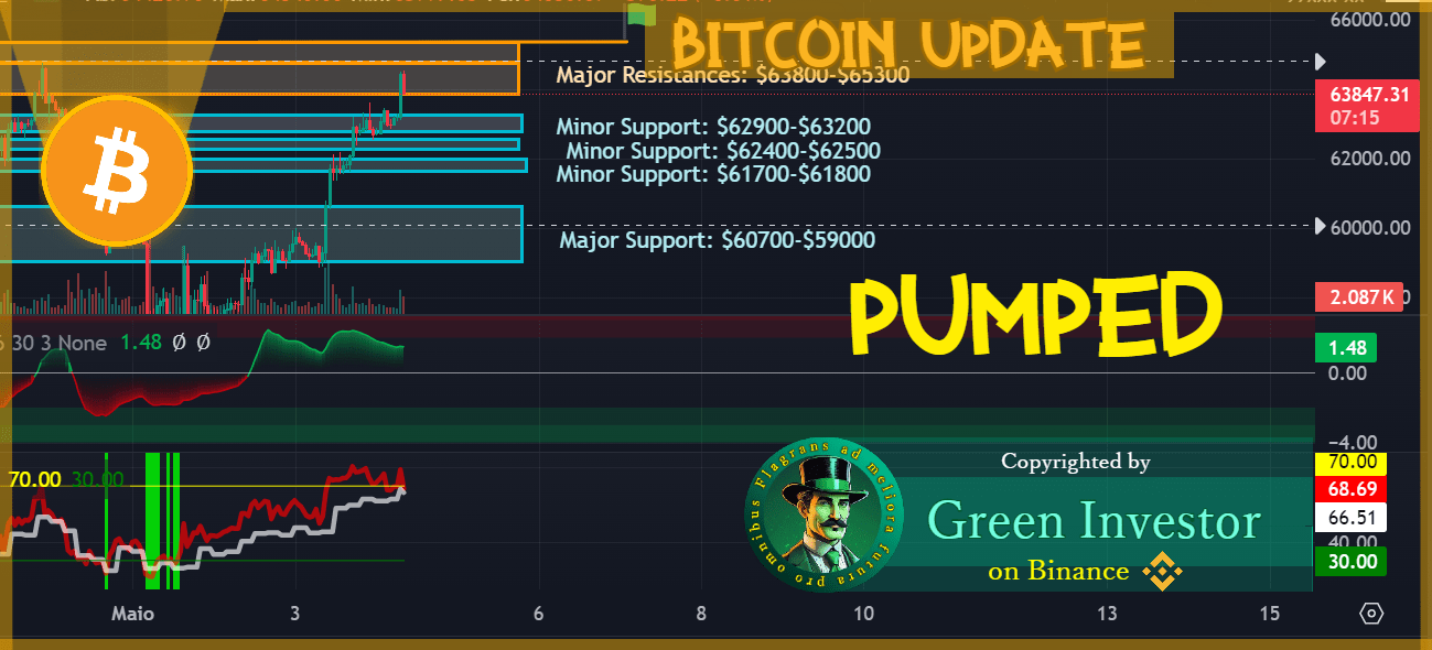 A Quick $BTC Update ~ May 4th - "When All Indicators go Red" | The Green Investor on Binance Square