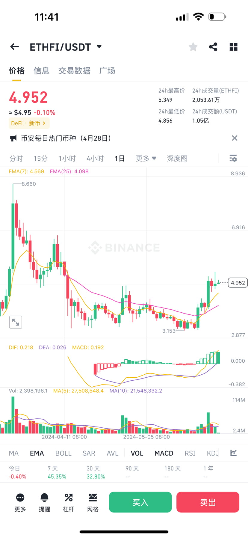 ETHFI/USDT market analysis trend analysis 1. Price trend: | Dowen on Binance Square