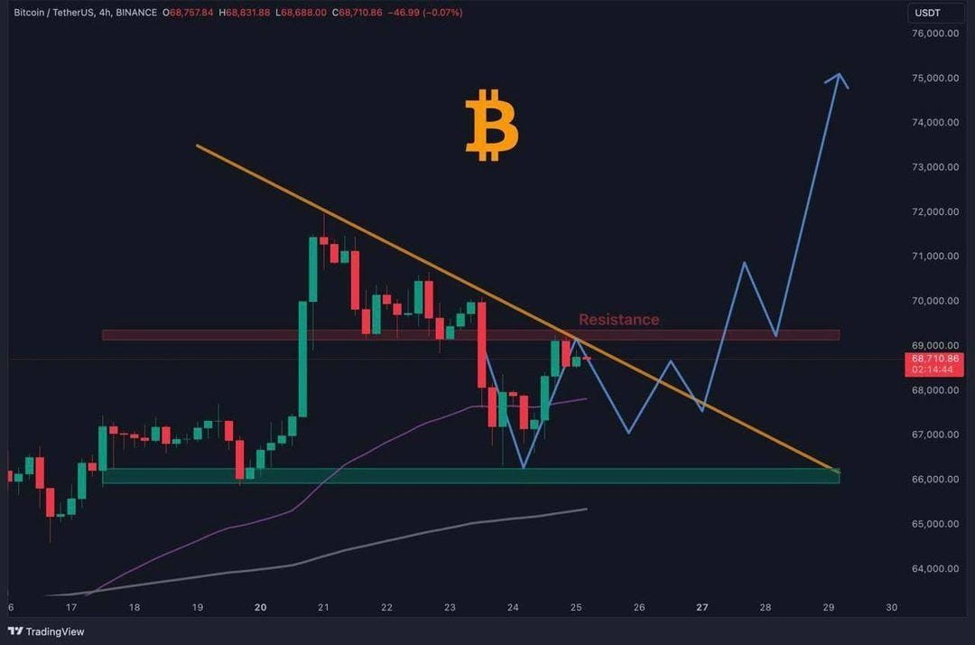 🥇 The $69.4k is a strong resistance level. Possibility of | BNB Warrior ...