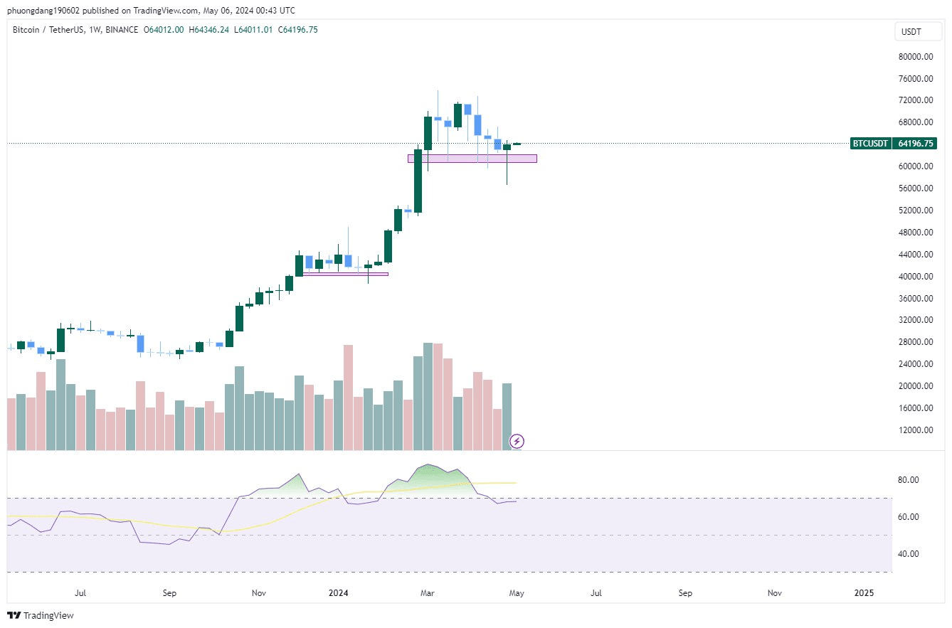 - $BTC closed the weekly candle above 64K, withdrew its whi | Lion Ctypto Wave on Binance Square