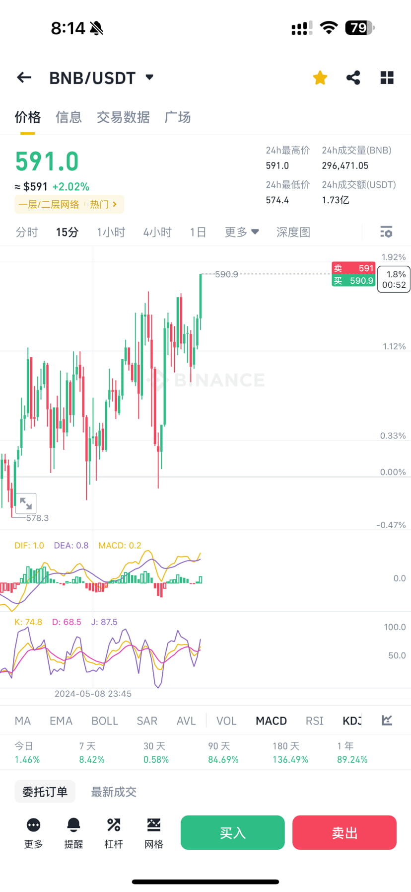 This bnb is really awesome, right? $BNB | 柴老板chailaoban185 on Binance ...