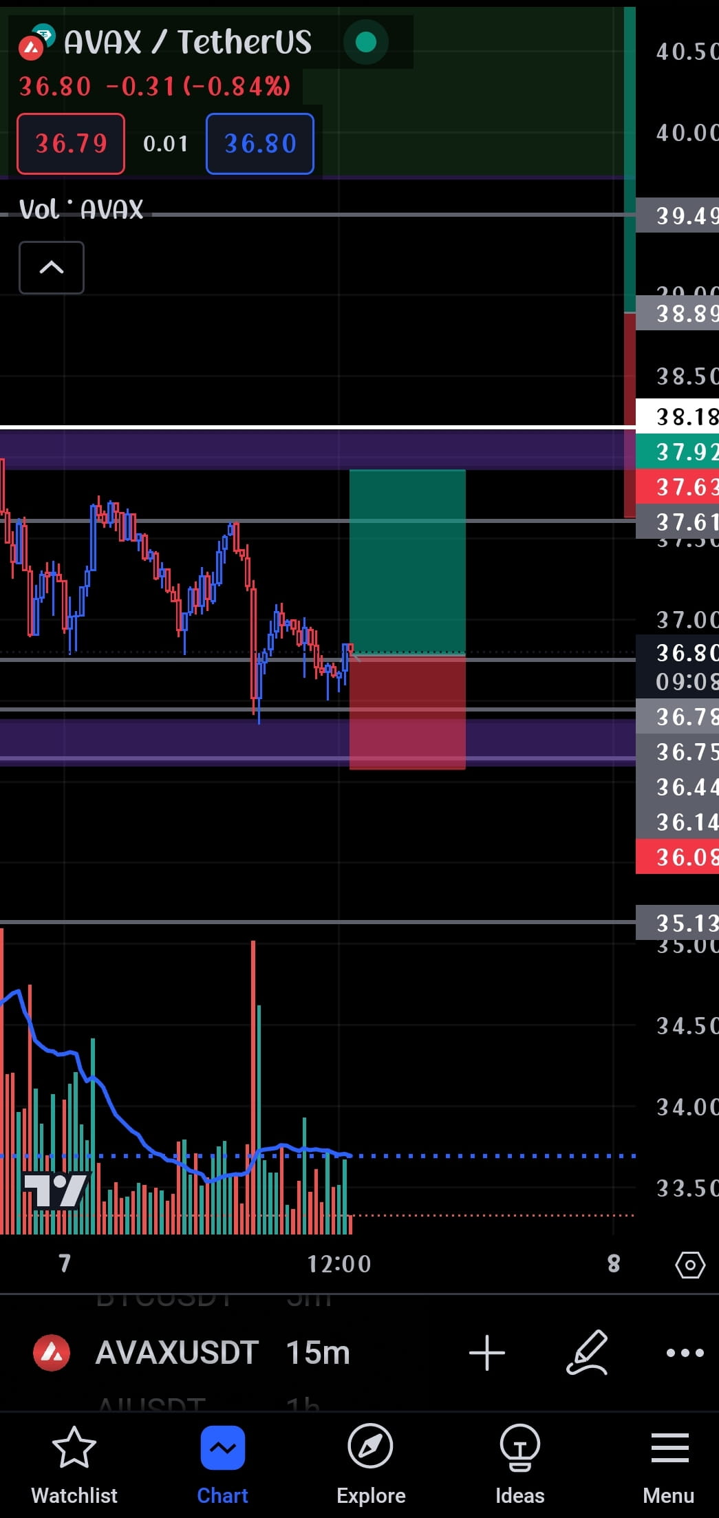 HELLO MEMBERS👋👋👋 AVAX/USDT can be long from here and DCA | Crypto-Doctors on Binance Square