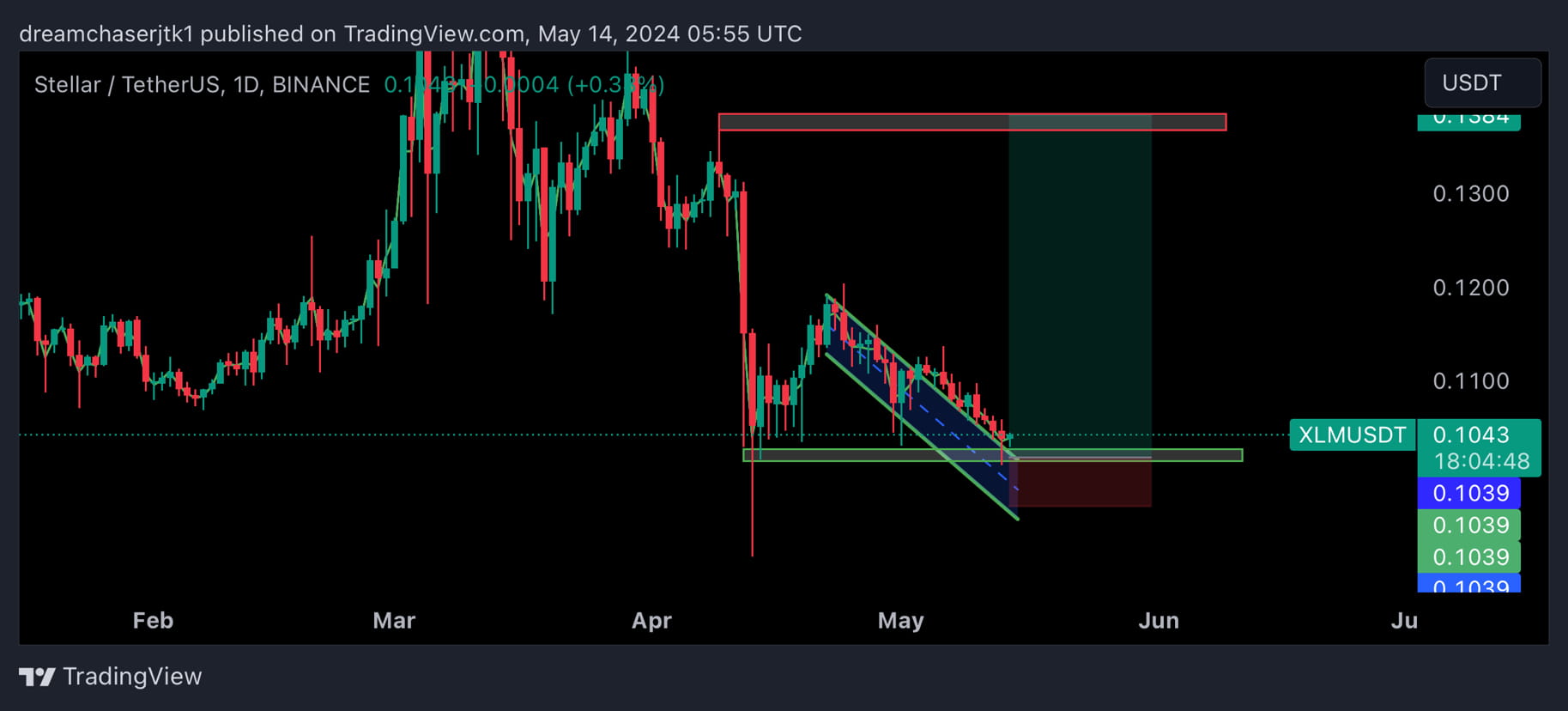 I’m expecting a 35% increase on $xlm from around its $cmp | dream ...