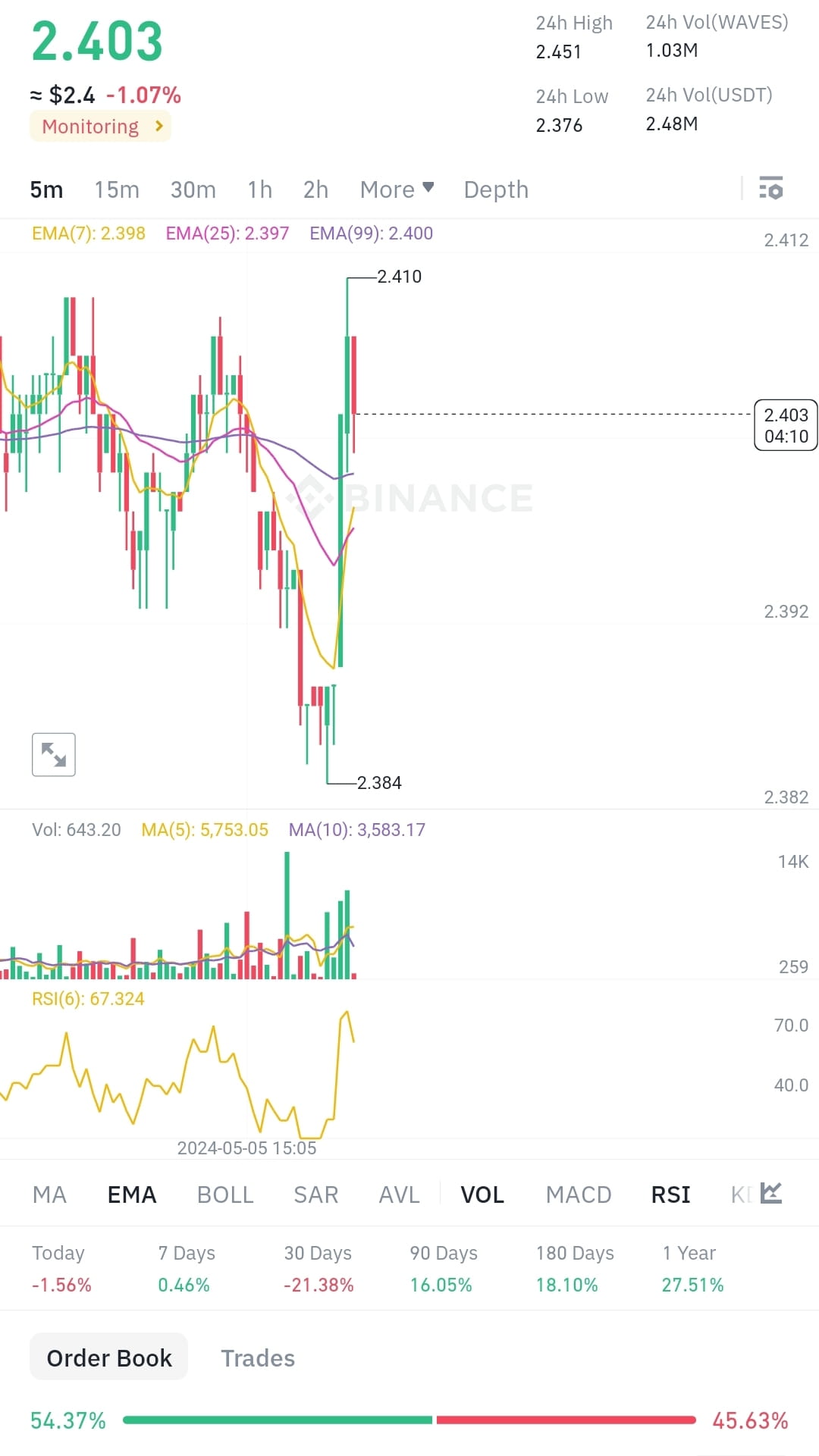 $WAVES it went up so much so it want to rest 😂😂 | KH18 on Binance Square