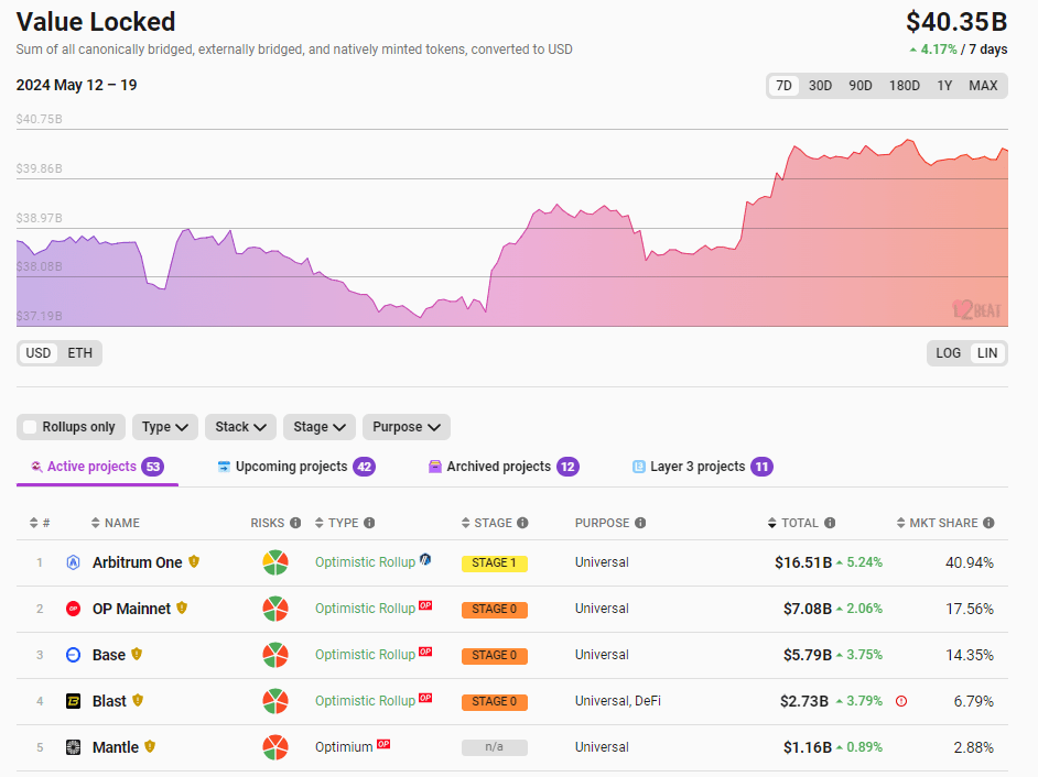 According to L2BEAT data on May 19, the total locked value o | 落难 K 少爷 on Binance Square