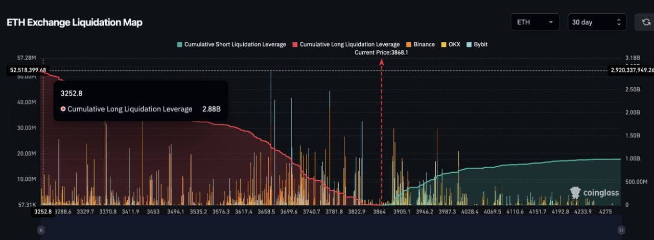 Ethereum Liquidation Heatmap 👀 $3b Longs to $3200 $1b Sho | fuzail ...