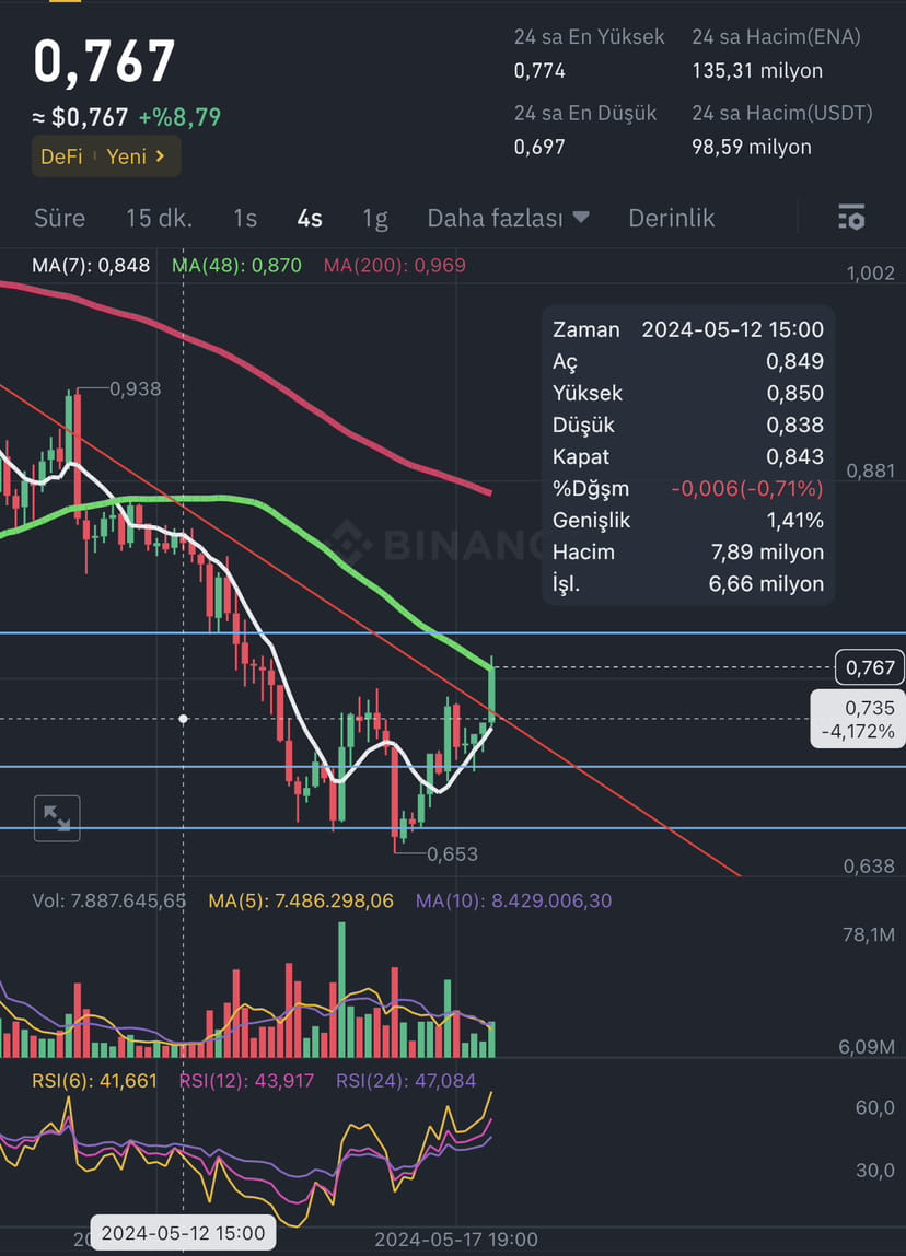 $ENA 0.73 first support, 0.705 second support, 0.789 first r | Timur Ov on Binance Square