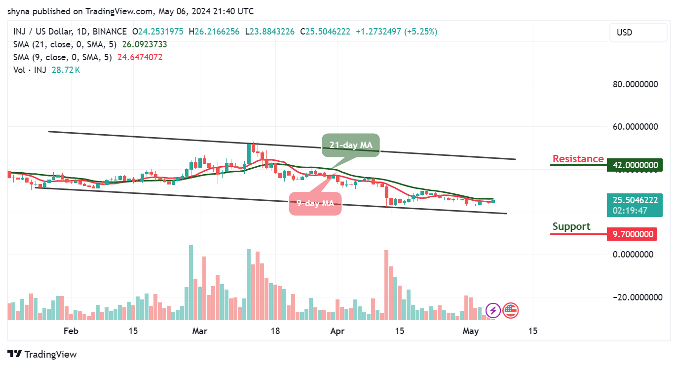 Injective Price Prediction for Today, May 6 – INJ Technical Analysis ...