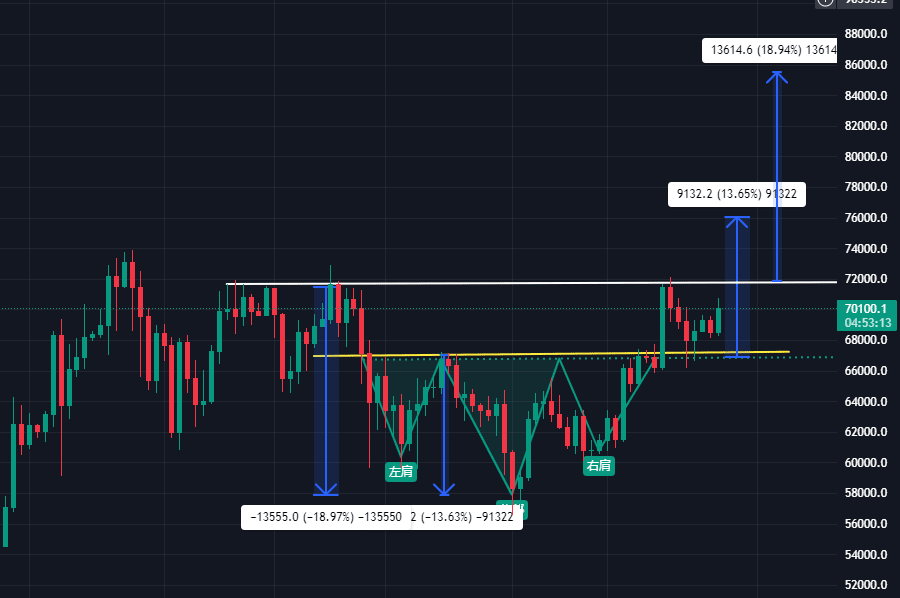 $BTC 5月25日，在推特上再次提示的接下来的行情，根据BTC形态、USDT市值、Alts市值占比，详情看截图。 下面 | 0x桐灿发布于币安广场