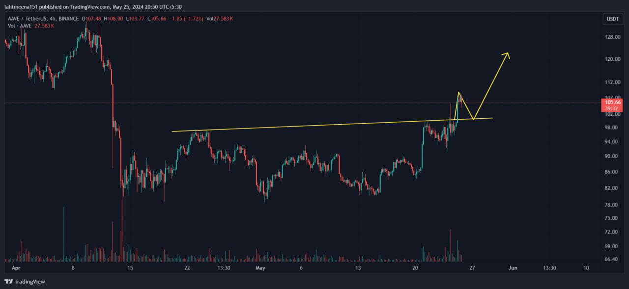 GHOST | Crypto_genZ-Master-of-Signals-Charts-Analysis on Binance Square