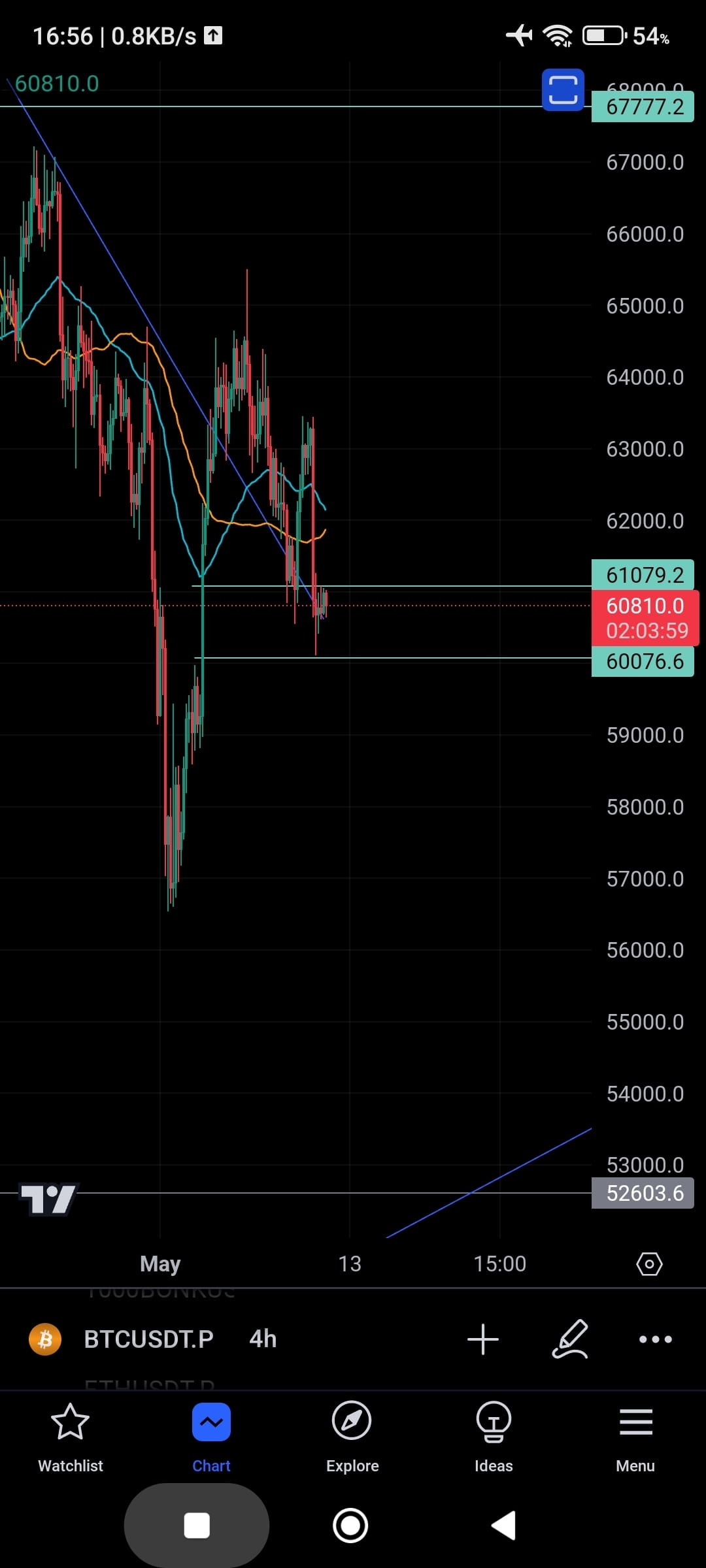 BTC down impulse today is disqualifies the uptrend . i belie | bgz on ...