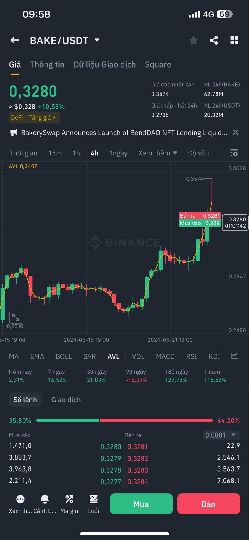 $BAKE coin analysis chart shows the current BAKE coin price | Smart ...