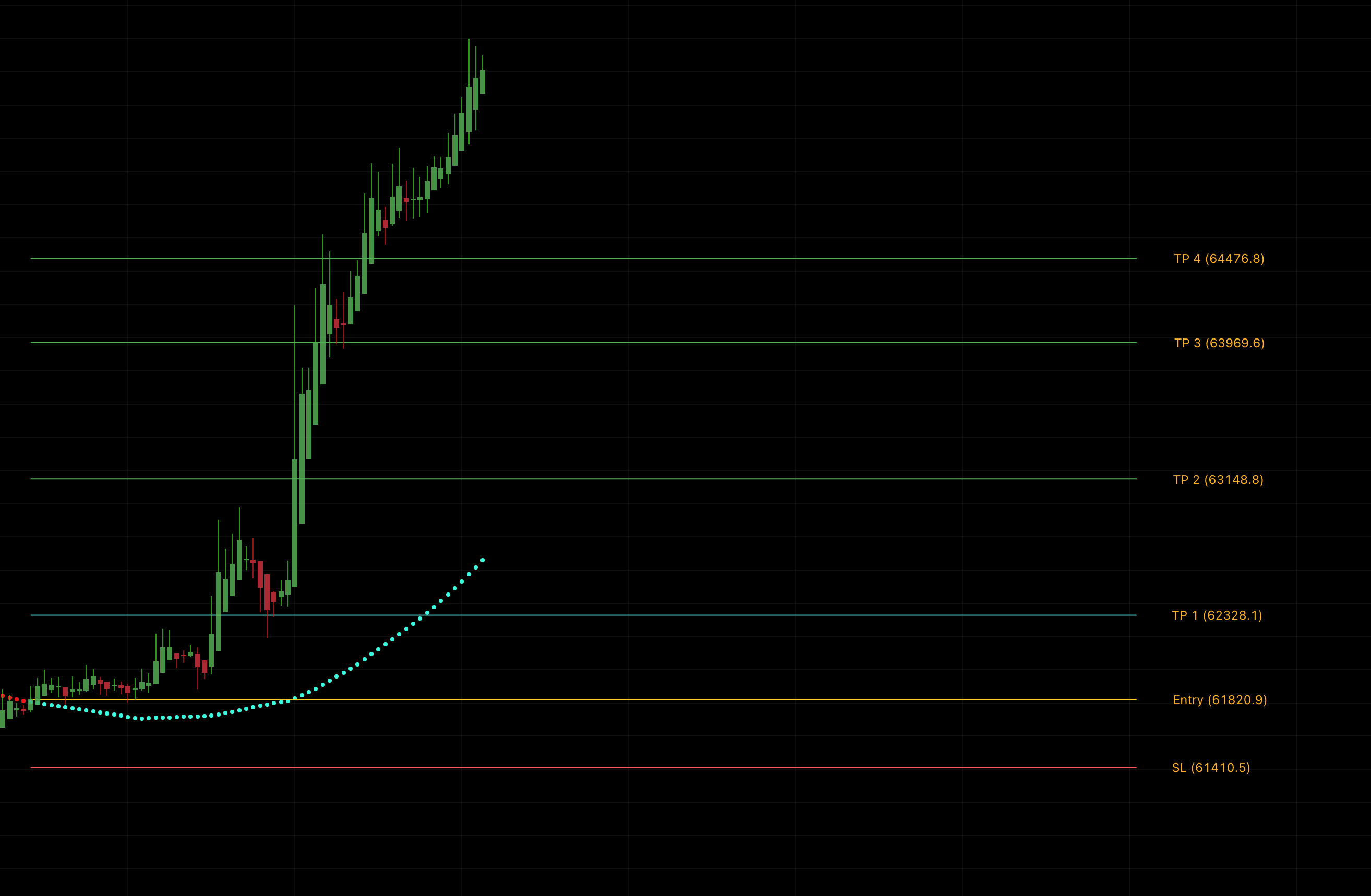 #BTC UPDATE for 15m chart. DO I have to say a word? BTW #Bi | RISOLOGY ...