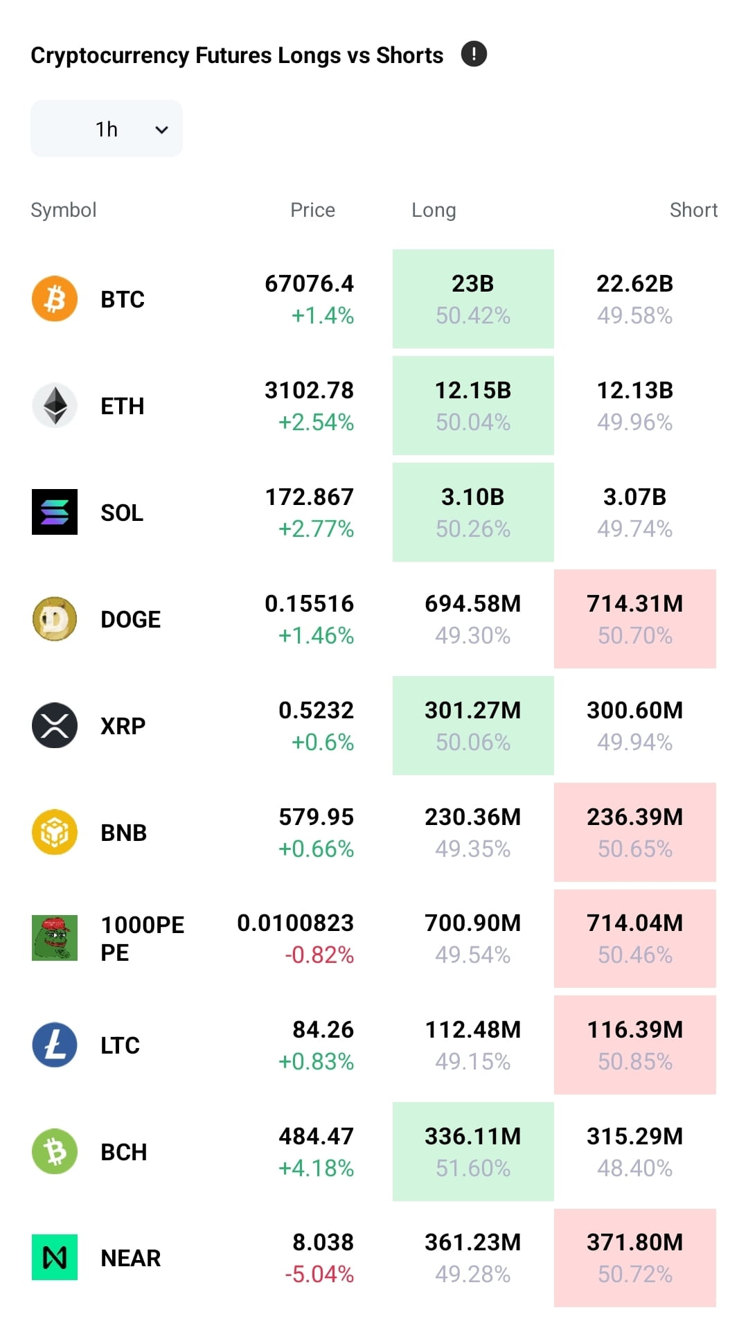 Longs vs Shorts #binance | CrypticNews Hub on Binance Square