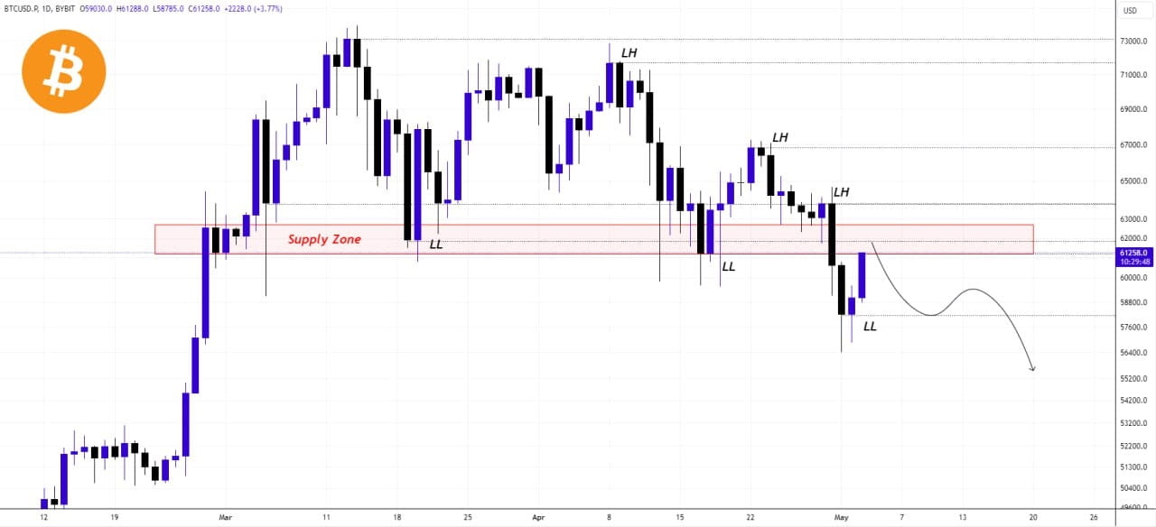 $BTC Bearish structure - series of Lower Highs & Lower Low | Crypto_Meastro on Binance Square