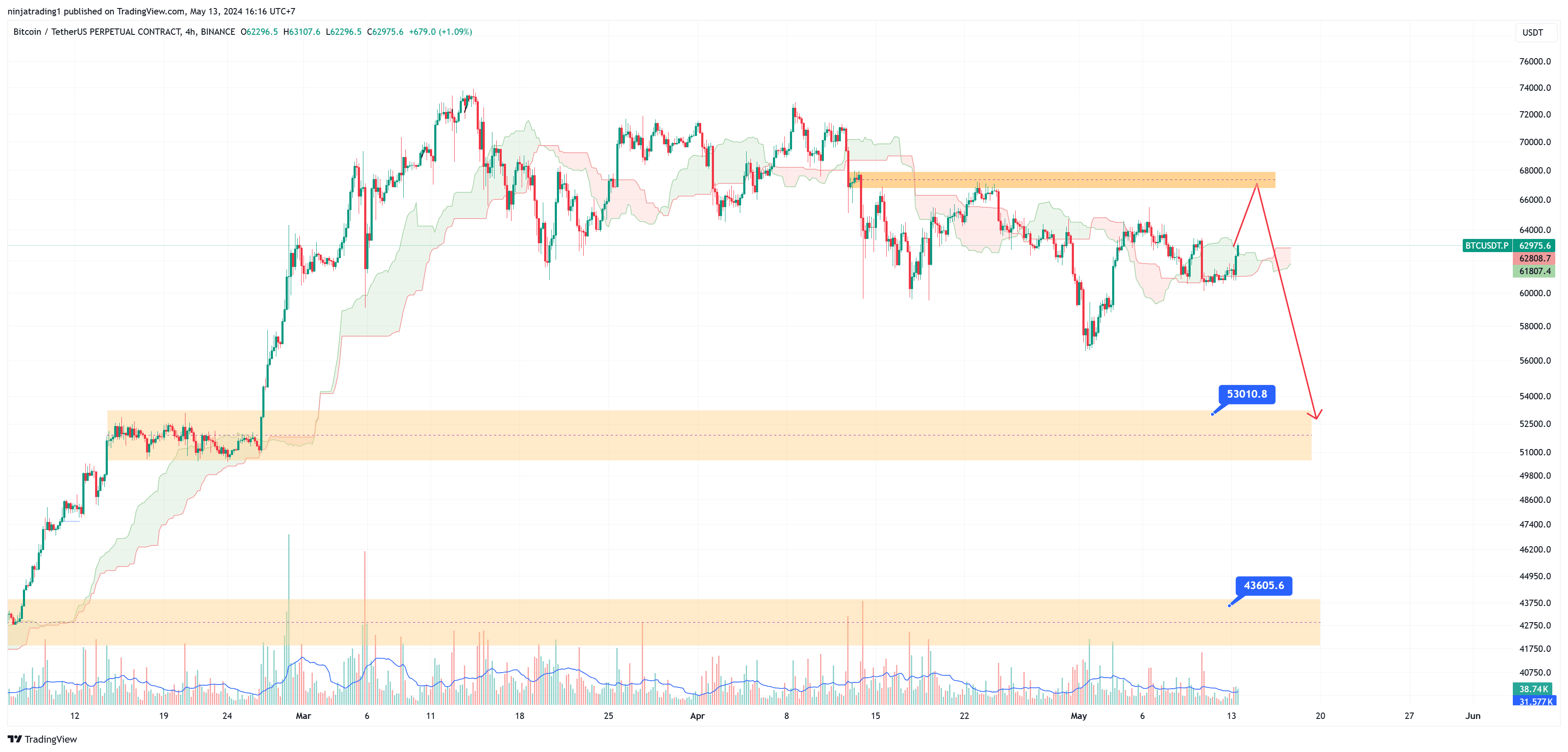 🔥GET IN THE RHYTHM OF THE ALTCOIN RISE 🔥 🐳After the decl | Ninja ...