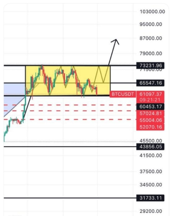 "Analyzing the BTC Chart: Testing the 60,500 Band The chart | crypto ...