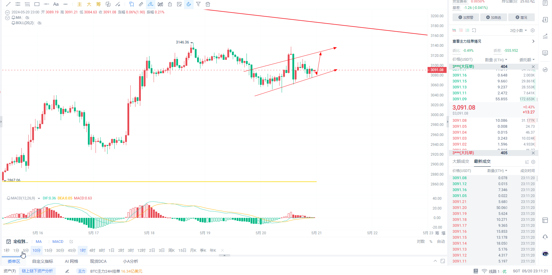 Ethereum has dropped to 3075 three times at the hourly level | 老王盘币 on ...
