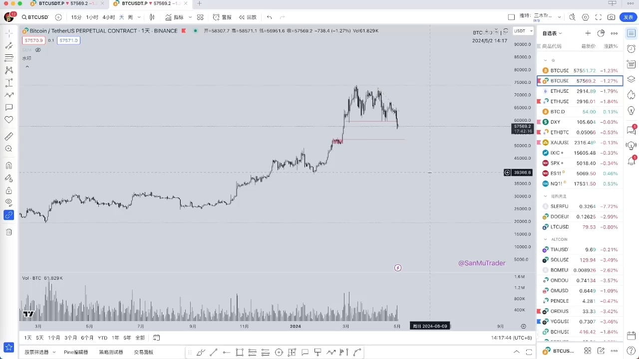 Bitcoin distribution completed? Or weak relay. Whether it can continue ...