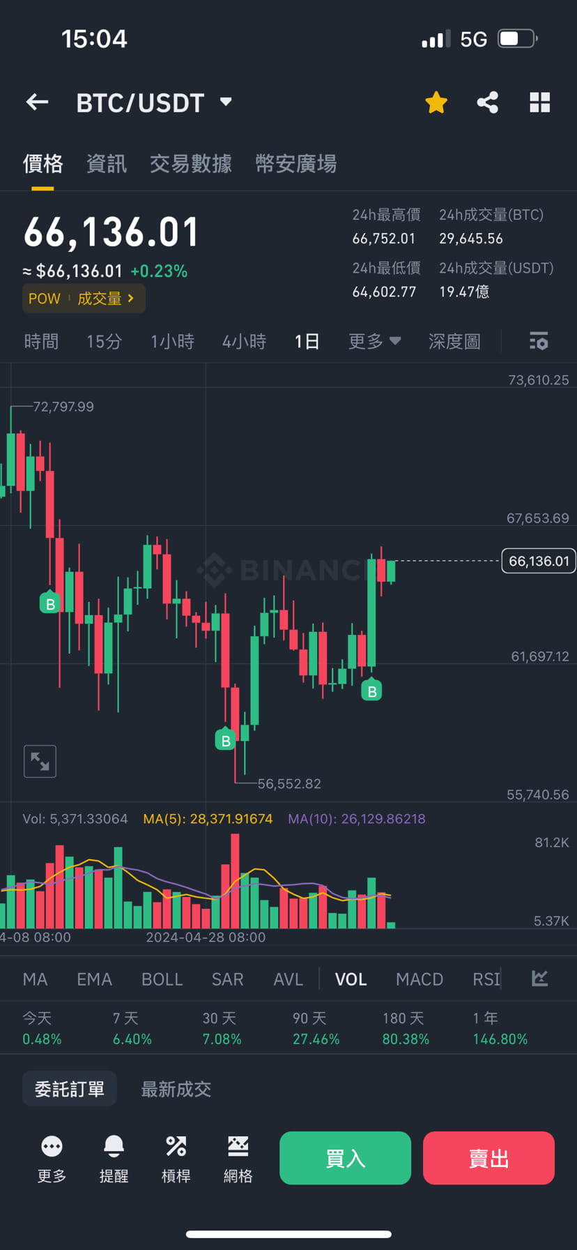 BTC/ETH —————— 🧑‍🍳🔍📈🔻 More weekly reports Analysis doe | 加密-AK on ...