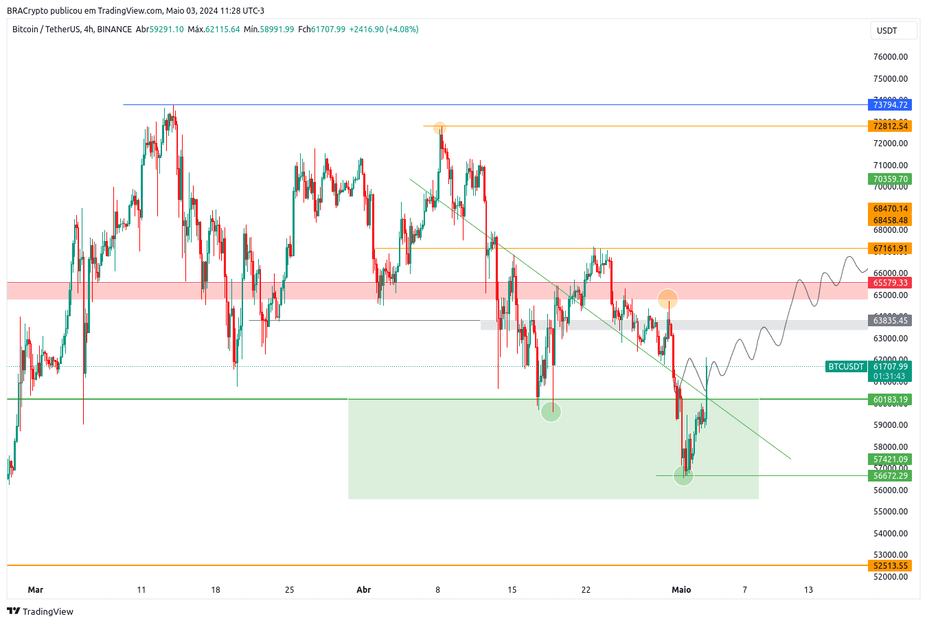 Analysis $BTC 03/05/2024 The plan followed perfectly | Ualifi Araújo on ...
