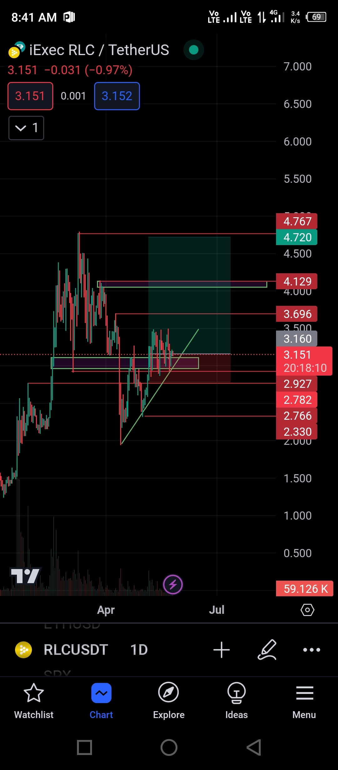 🛑🚨 RLC/USDT Urgent Update 🚨🛑 Chart Analysis - 1D 1. C | Crypto Universe official on Binance Square