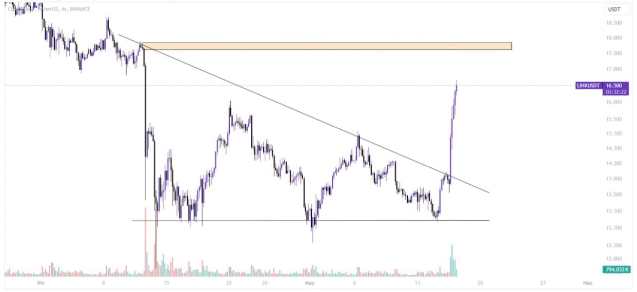 🪙 Let's evaluate the beautiful rise in the LINK chart. 🔼 | Ozy-Ozborn ...