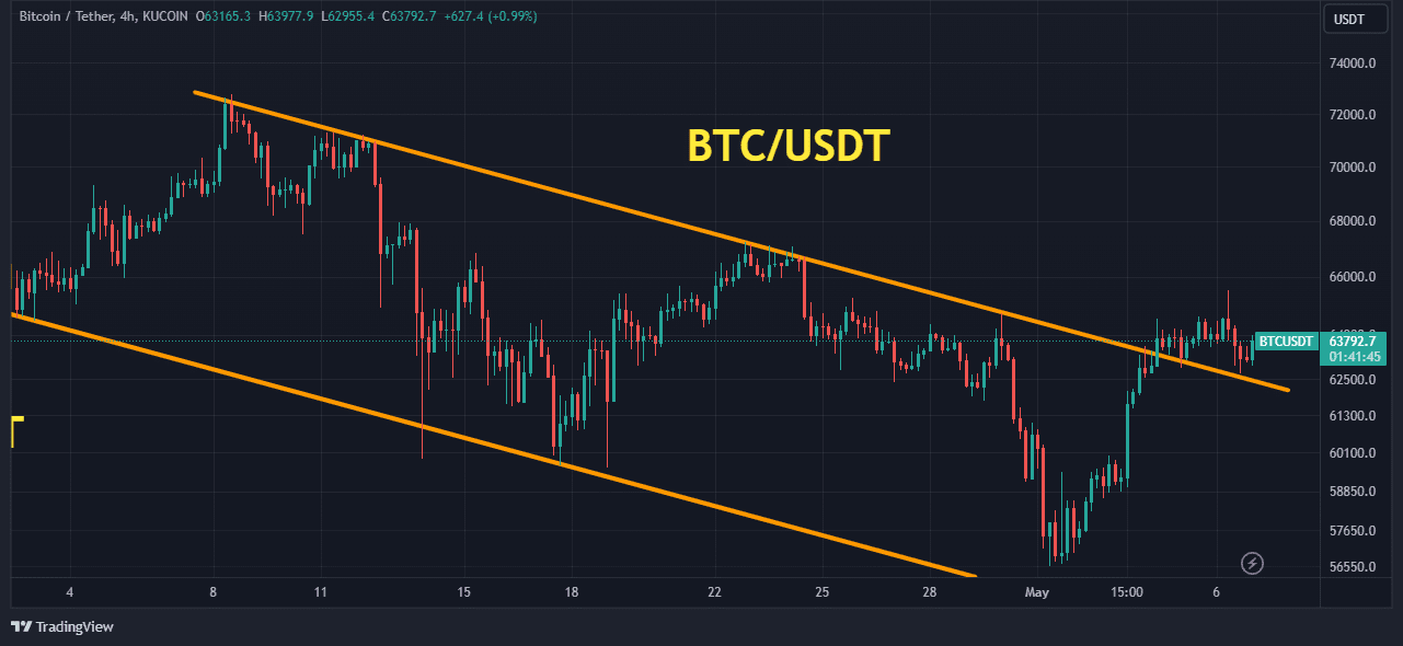 BTC retest done. Target is $72.5k | moonboyscrypto on Binance Square