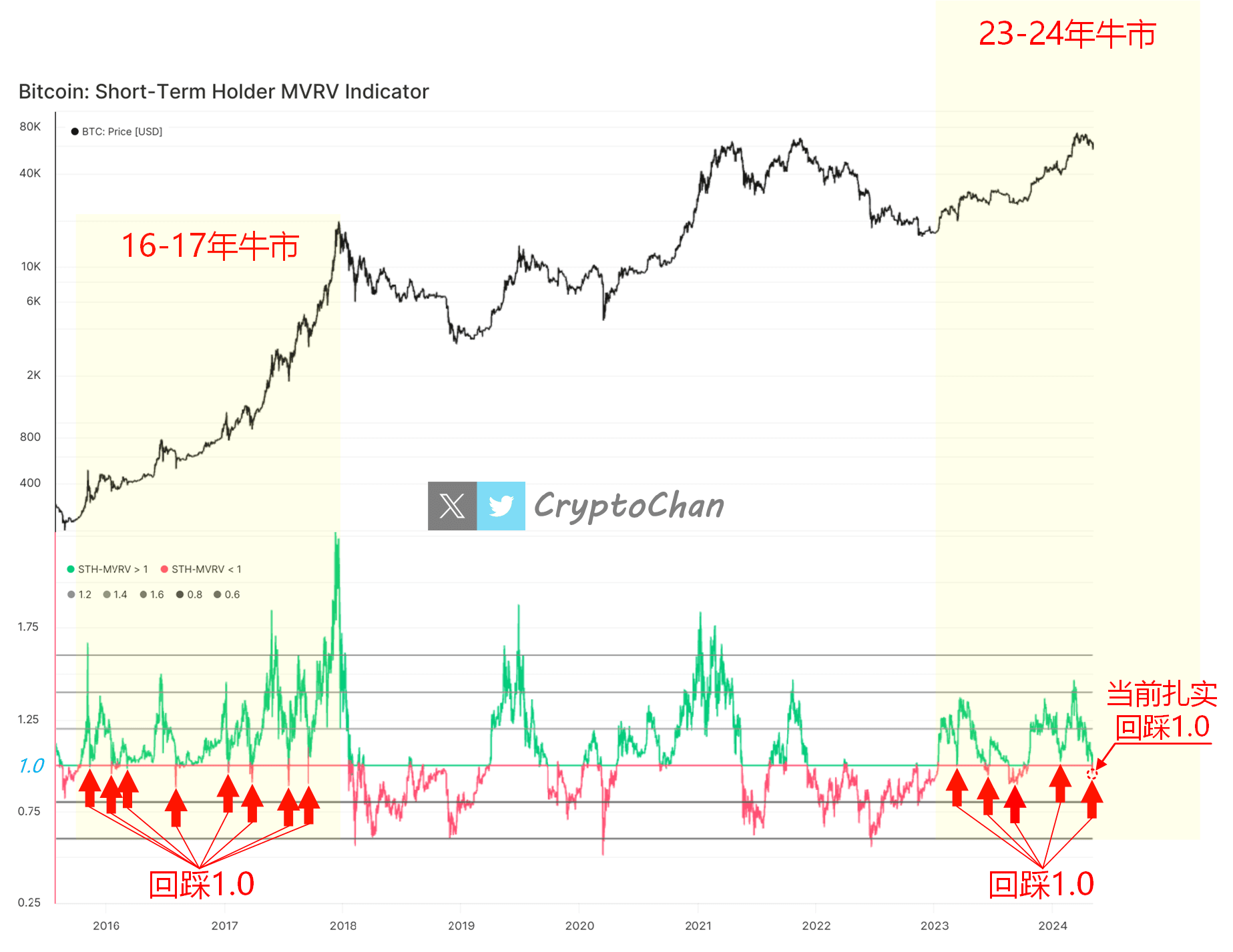 In this wave of callback, the BTC on-chain indicator has ste ...