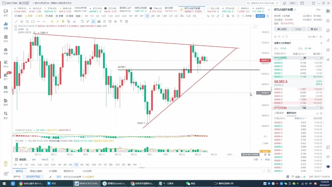 May 27, noon: Bitcoin may not yet have completed consolidation below ...