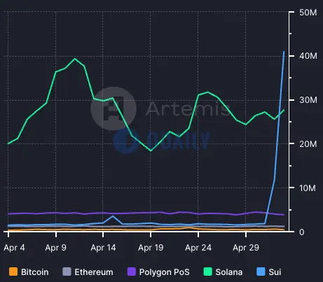 This data is a bit surprising? Who is using Sui chain? How c | 唐华斑竹 on ...