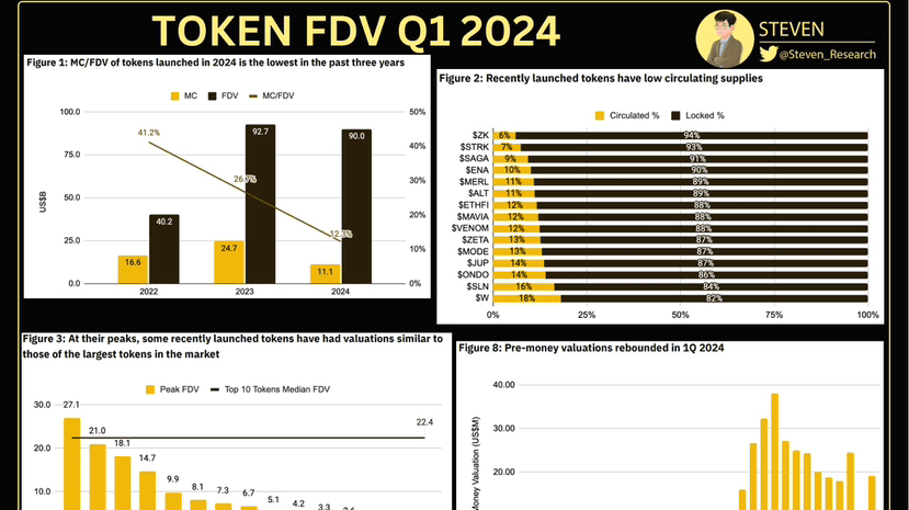 FDV TOKEN Q1 2024 STATISTICS OF BINANCE RESEARCH | Steven_Research on ...